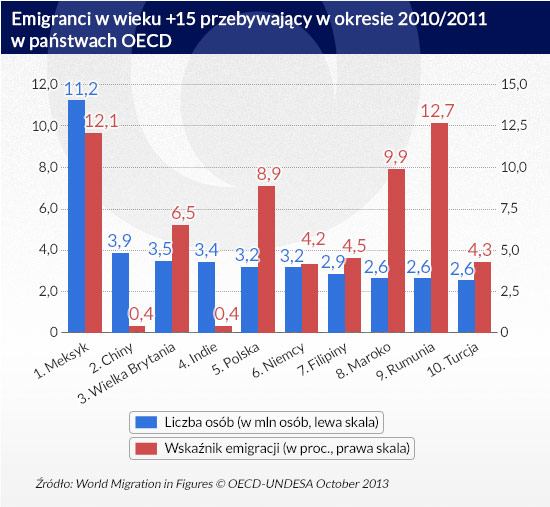 Polacy są liderami emigracji; ktoś musi ich tu zastąpić | Obserwator ...