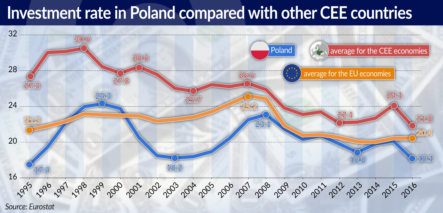 A long-term look at the investment rate in Poland | Obserwator ...