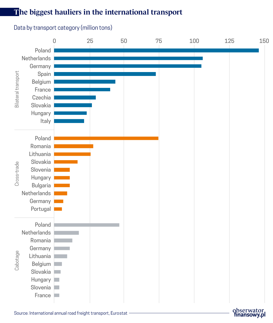 Poland as the largest hauler in the EU road transport | Obserwator ...