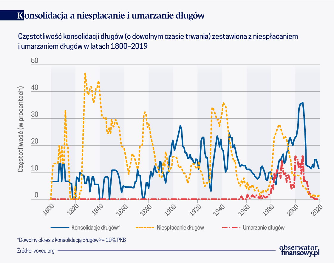 Wysoko, poza horyzont: inflacja i konsolidacja długów w ujęciu ...