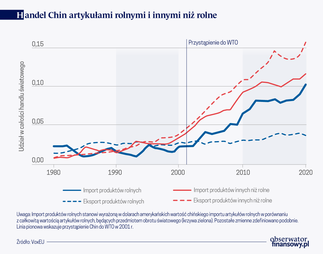 Jak chiński import przekształcił światowe rolnictwo | Obserwator ...