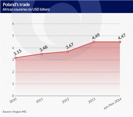 Poland Starts to Conquer African Markets | Obserwator Finansowy ...