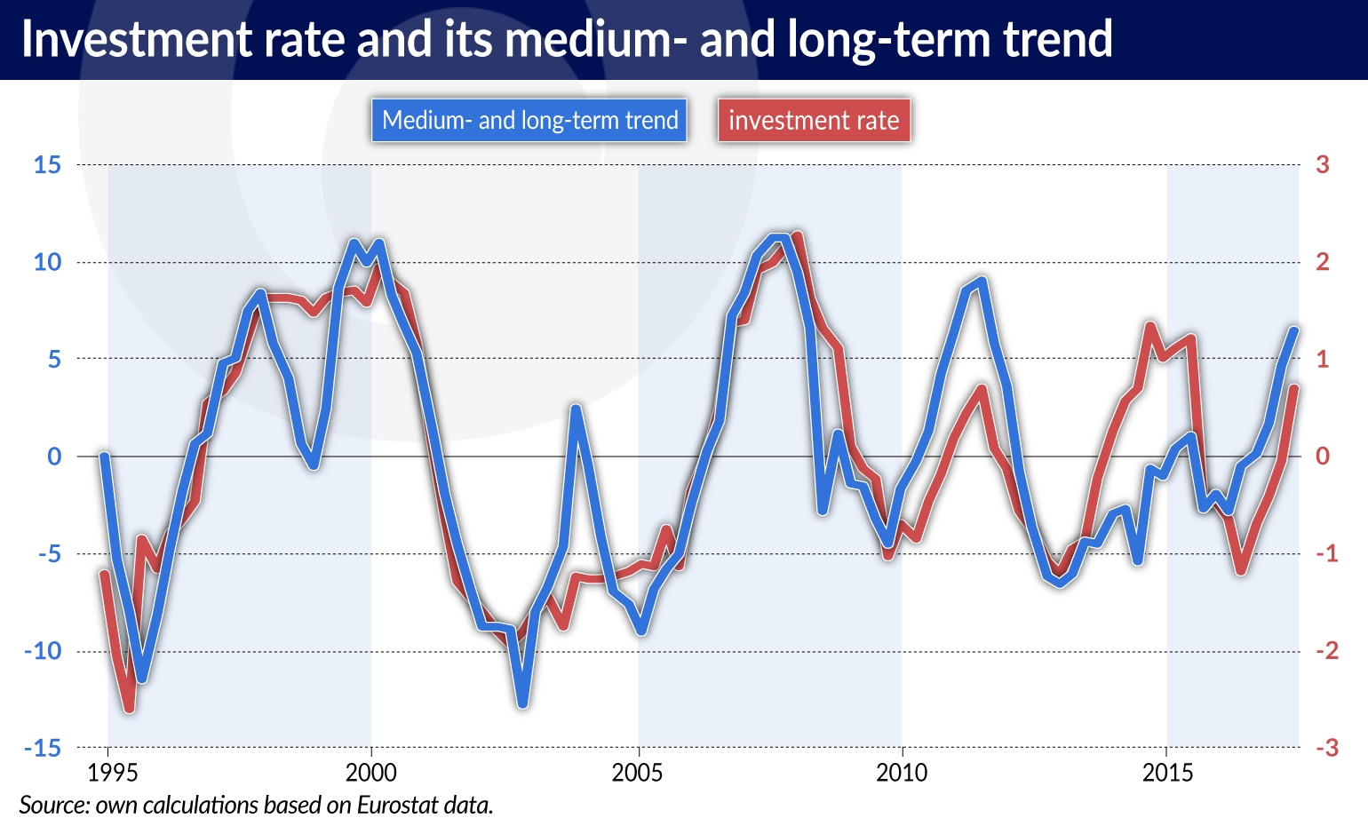 A long-term look at the investment rate in Poland | Obserwator ...