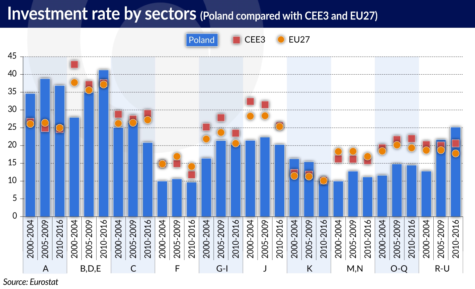 A long-term look at the investment rate in Poland | Obserwator ...